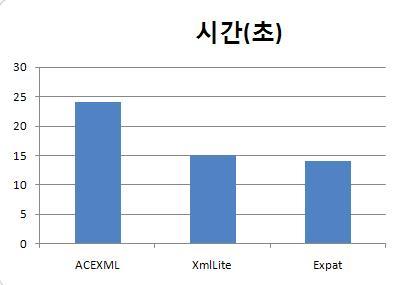 expat 설치 및 사용방법 (SAX 방식의 매우 가볍고 빠른 XML Parser) : 네이버 블로그